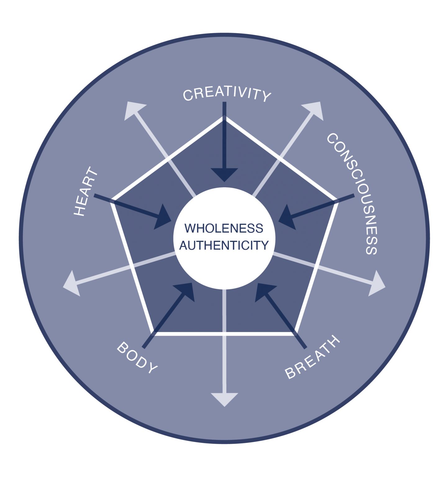 The Pentagon Model - Vækstcenterets ressourceside